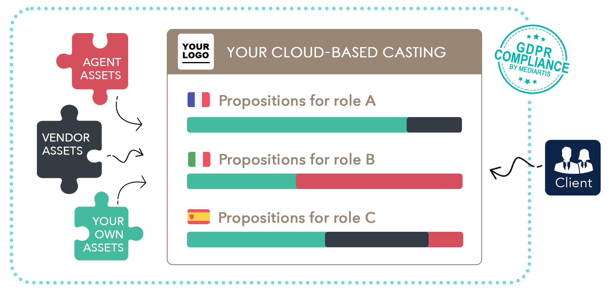 Mediartis Multi Partner Projects